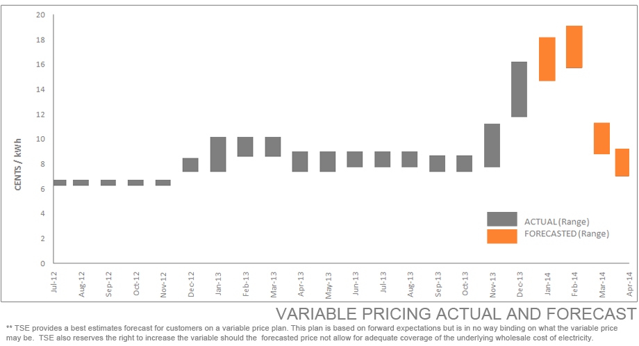 Town Square Energy - Variable Rate Explained!