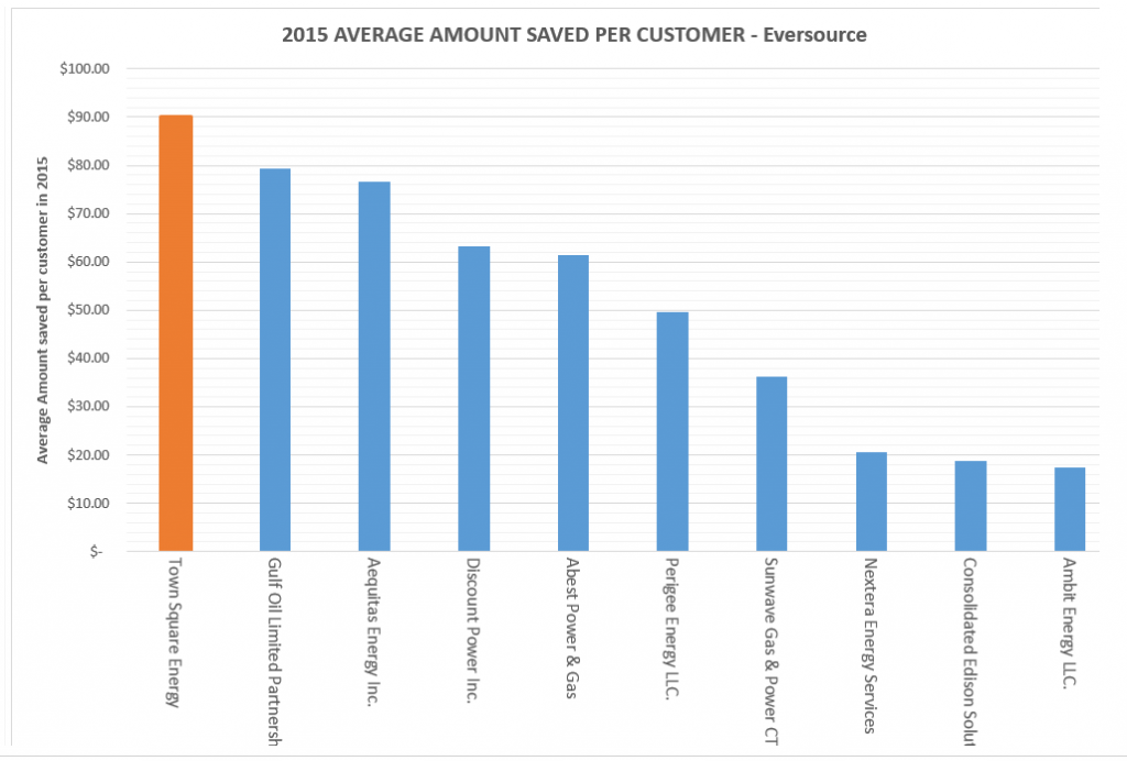 A Simple Switch To A New Electric Supplier Could Mean A Whole Lot